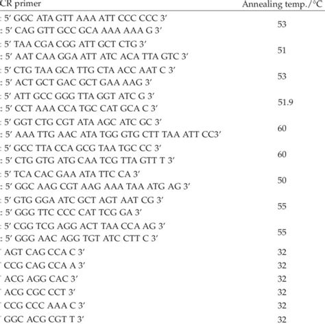 Primers Used For Pcr Amplification Of Bacteriocin Structural Genes 16s Download Table