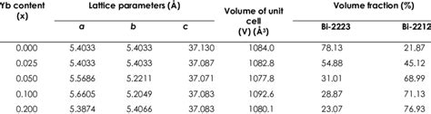 Lattice Parameters Volume Unit Cell And Volume Fraction Of