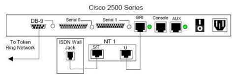 Wan Interfaces And Memory Types Ciscoforall