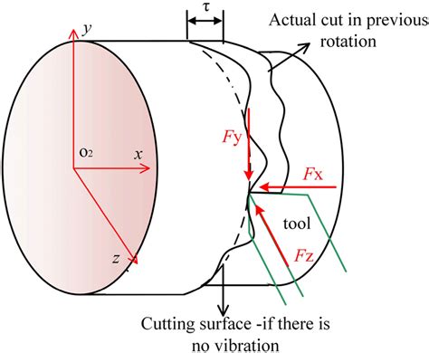 Oxley Cutting Model And Cutting Force System Download Scientific Diagram
