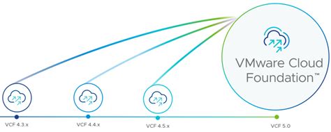 Vmware Cloud Foundation 5 0 Technical Overview Cloud13 Ch
