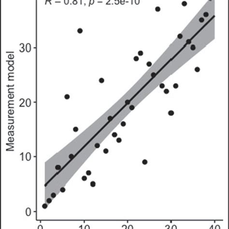 Spearman Correlation Between Hypothesis Construct Map And Measurement