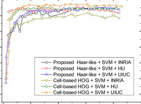 Accuracy Performance Of Svm Classifiers Combined With The Proposed Download Scientific Diagram