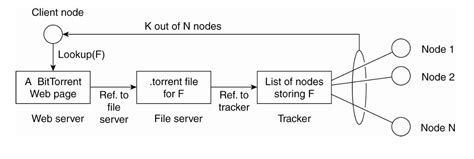 Decentralized Architecture