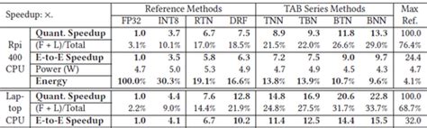 Tab Unified And Optimized Ternary Binary And Mixed Precision Neural Network Inference On The