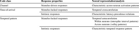 General Types Of Neural Codes Download Scientific Diagram