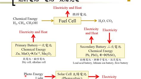Fuel Cell 02 2 Fuel Cell Type Classification Youtube