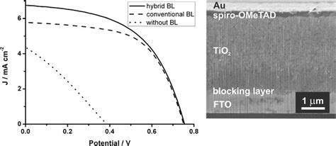 Jv Curves Left Of Solar Cells With The Hybrid Solid Line The
