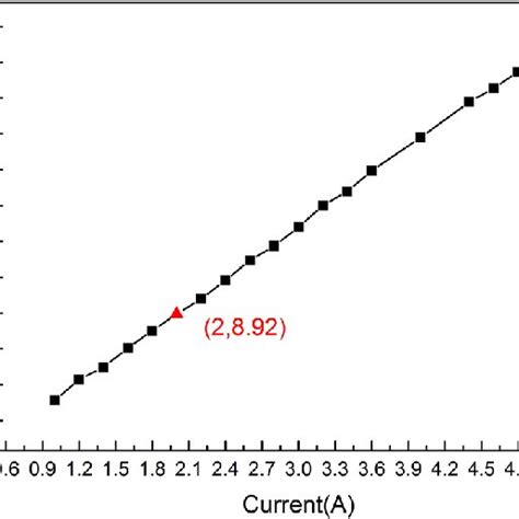 Pump Source Output Power Vs Current Download Scientific Diagram