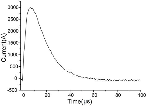 Waveform Of The Impulse Current Download Scientific Diagram