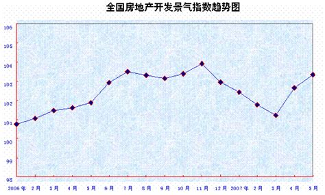 图 国家统计局:5月份 国房景气指数”同比上升145点 行业动态 顺德区房地产商会 图 国家统计局:5月份 国房景气指数”同比上升145点 行业动态 顺德区房地产商会