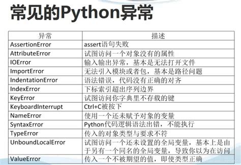 Python中的常见异常类型python中所有的异常类都是什么的子类。 Csdn博客