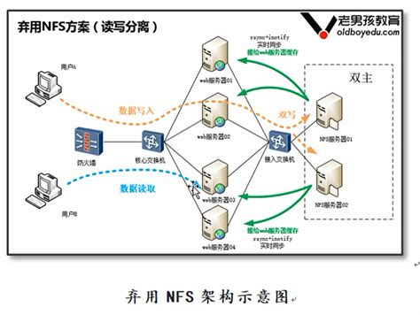 第17章实时同步备份 MySQL学习笔记