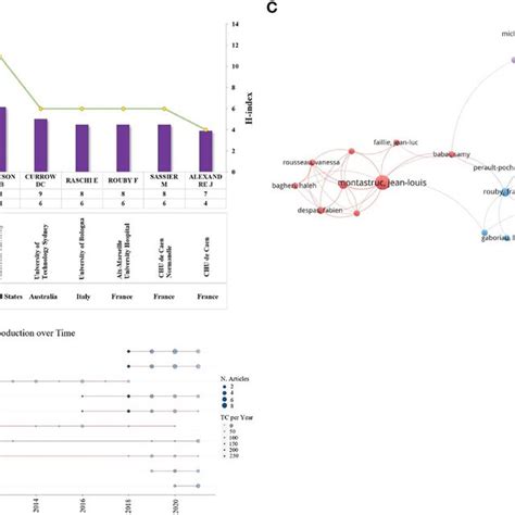 Keywords And Thematic Maps Analysis A Cluster Profiling Of Keywords Download Scientific