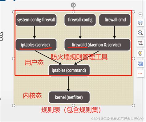 Firewalld防火墙（又到了可以看日落和晚霞的日子了）