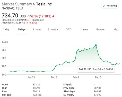 Tesla Tsla Stock Falls To ~700 Why Cleantechnica