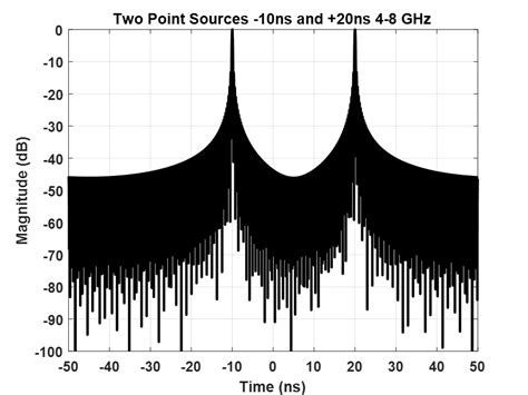 The Power Of Fourier Transform In RF Measurements Applications And Analysis Delta Sigma Company