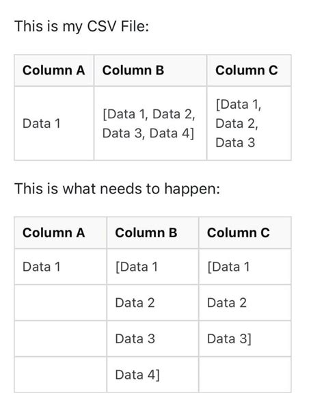How To Split Csv Rows With A List In Each Cell And Store That Data To Its Corresponding Column