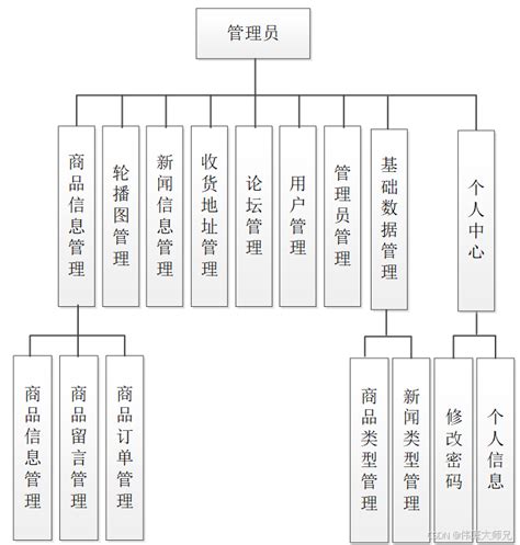 跳蚤市场小程序基于微信小程序的跳蚤市场源码数据库文档 Csdn博客