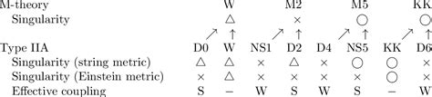 table 2 from the singularity problem in string theory semantic scholar