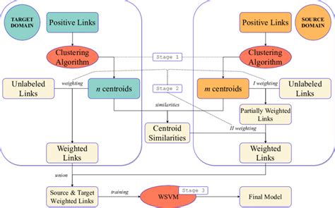 A Graphical Overview Of The Proposed Transfer Learning Approach Download Scientific Diagram