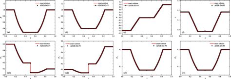 Numerical Solution Of The Classical Problem With Two Rarefaction Waves Download Scientific
