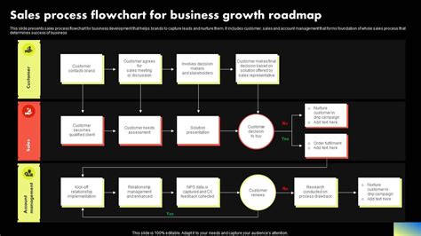 Sales Process Flowcharts