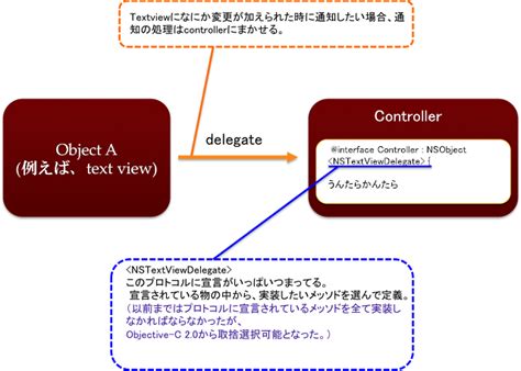 Post That Objective C Delegateとはなんぞや。。