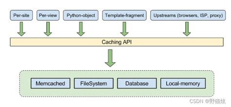 Django缓存机制 Csdn博客