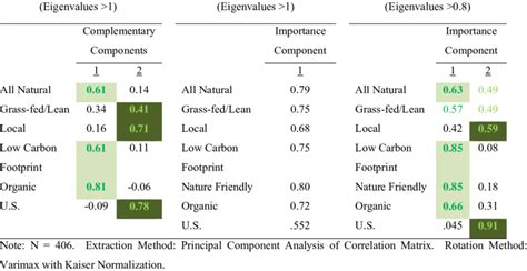 Factor Analysis Rotated Component Matrices Download Table