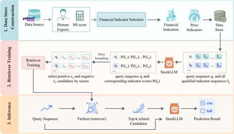 论文审查 Enhancing Financial Time Series Forecasting With Retrieval