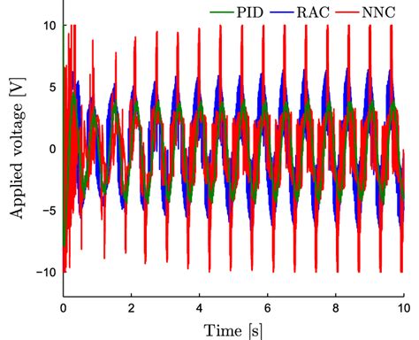 Control Voltage υt Applied To The Wheel For The Neural Network Based