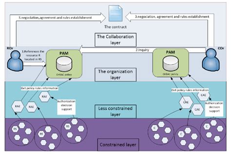 Management Of Cross Domain Requirement In Iot Environment Download Scientific Diagram