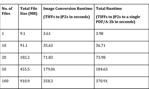 Table 1 From Digitization Of Text Documents Using Pdfa Semantic Scholar