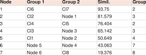 Percentage Of Similarity Index Download Scientific Diagram