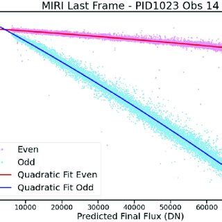 A Plot Showing The Systematic Offset In The Last Group Of Each Download Scientific Diagram