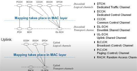 Telecom Knowledge And Experience Sharing Lte Basic Part6