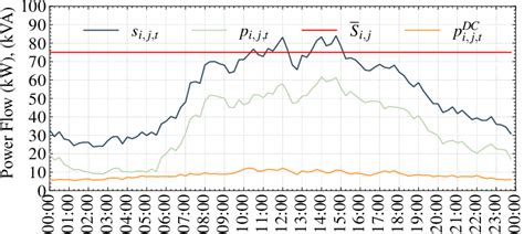 Comparison Of The Power Flows Considering Active And Reactive Power