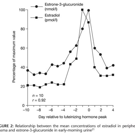 Probability Of Conception From Intercourse On Specific Days Relative To Download Scientific
