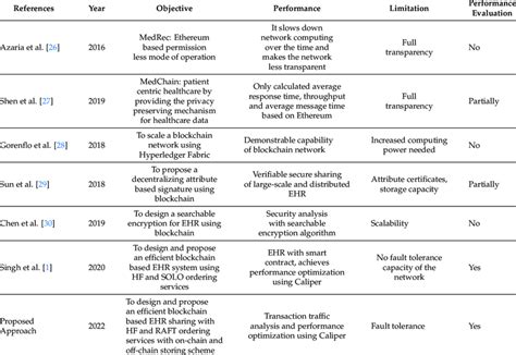 Related Work On Blockchain Based Approaches For The Ehr System Download Scientific Diagram