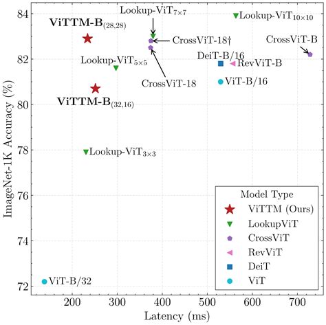 Token Turing Machines Are Efficient Vision Models Ai Research Paper Details