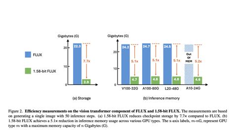 Dr Raj Kalra Md On Linkedin Bytedance Research Introduces 158 Bit Flux A New Ai Approach That