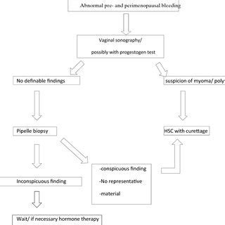 The Suggested Algorithm For Clarification In Abnormal Pre And Download Scientific Diagram