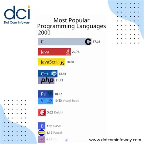 Video Dot Com Infoway On Linkedin Dotcominfoway Programminglanguage Tech Digitalworld