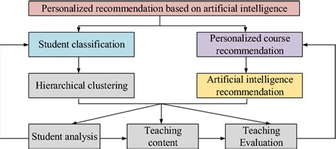 Personalized Learning Based On Ai Download Scientific Diagram