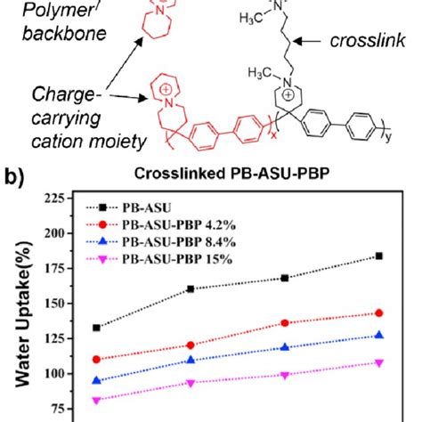 A Chemical Structure Of The Controllable Crosslinking Of Poly Arylene Download Scientific
