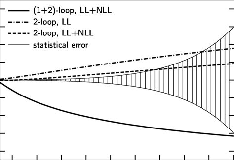 Relative Electroweak Correction And Statistical Error For The Download Scientific Diagram