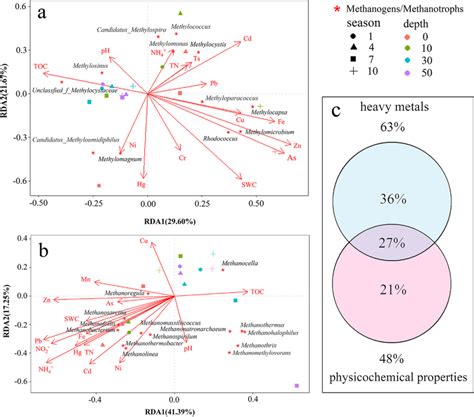 redundancy analysis rda of relationships between heavy metals