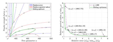 The Relative Error ǫ H Min αϕ ǫ H And The Relative Spectral Radius