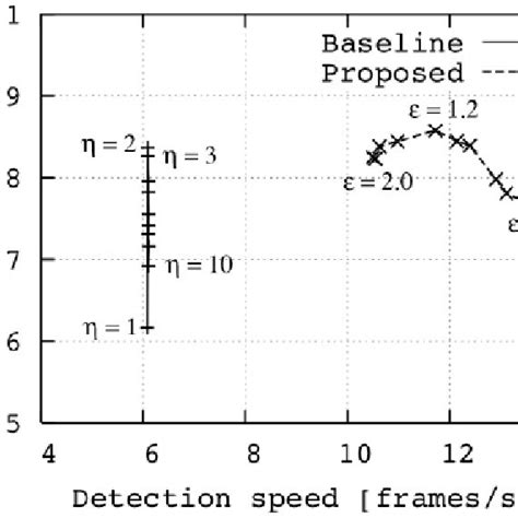 Face Detection Performance Of Both Methods With Various Thresholds